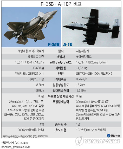 F-35B·A-10기 비교 | 연합뉴스