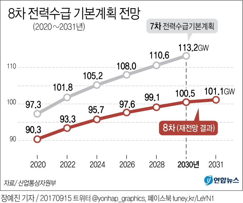 [그래픽] 8차 전력수요 전망 100.5GW…7차 때보다 12.7GW↓ | 연합뉴스