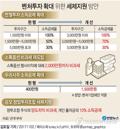 그래픽 벤처투자 확대 위한 세제지원 방안 연합뉴스 