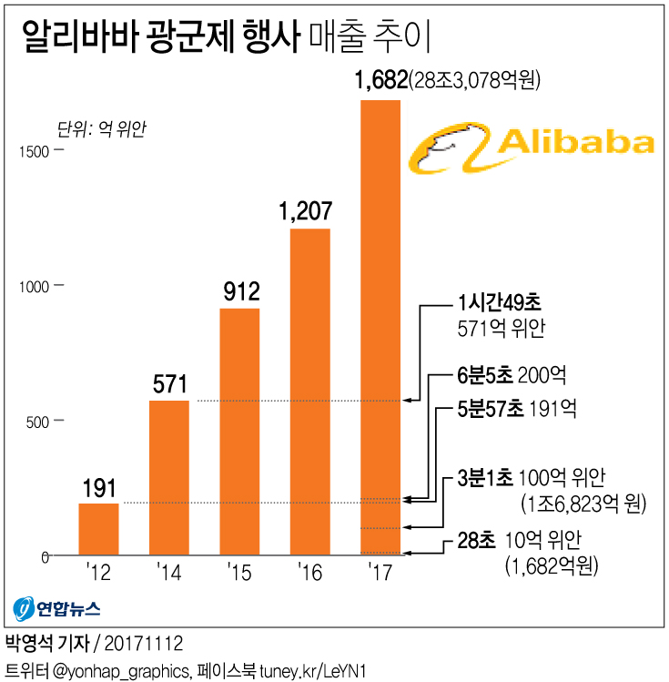 [그래픽] 알리바바 광군제 매출 1 682억 위안 기록 연합뉴스