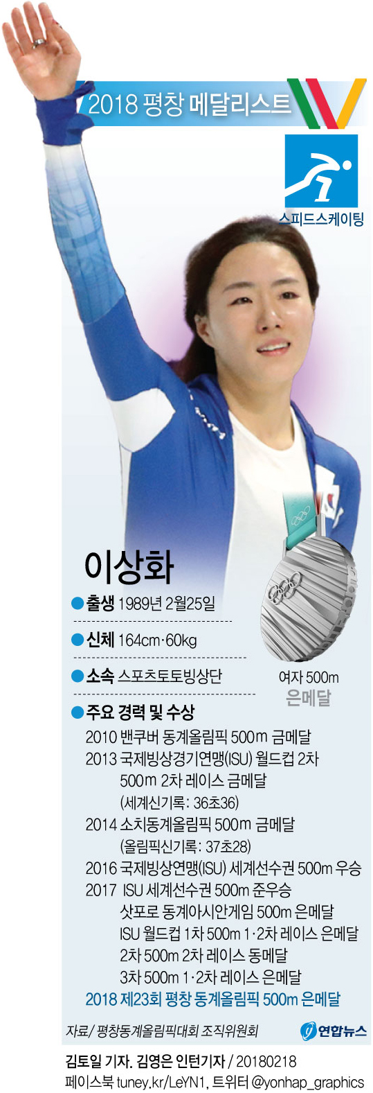 [그래픽] 2018 평창 메달리스트 스피드스케이팅 500m 이상화 연합뉴스