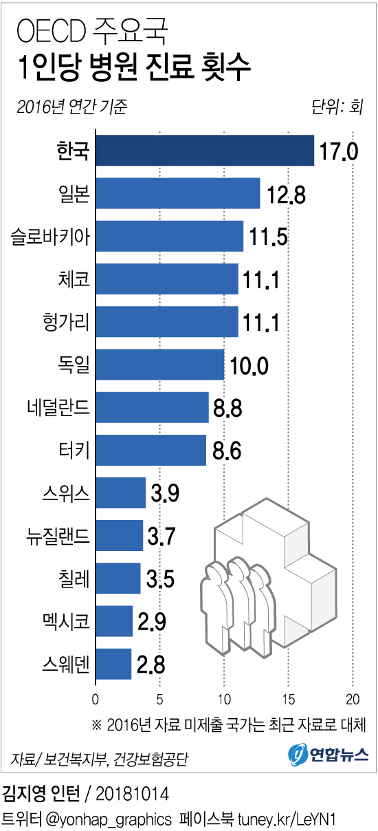 한국인, 병원에 가장 많이 간다…1인당 연17회로 OECD 1위 | 연합뉴스