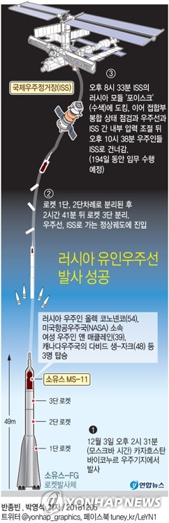 [그래픽] 러시아 유인우주선 발사 성공 | 연합뉴스