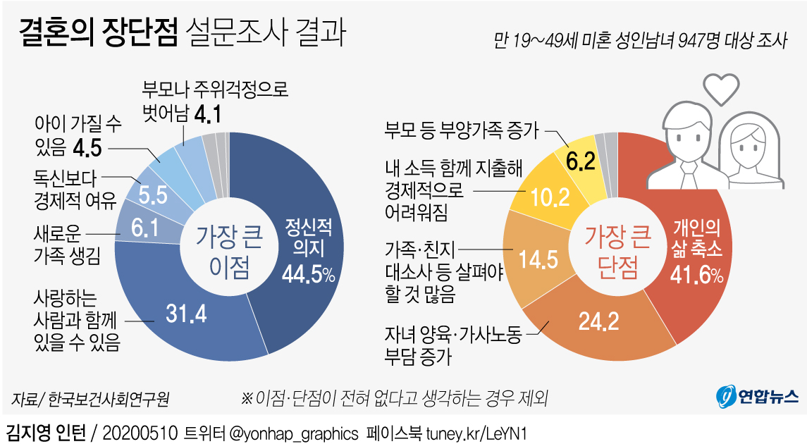 더쿠 결혼의 장단점 설문조사 결과