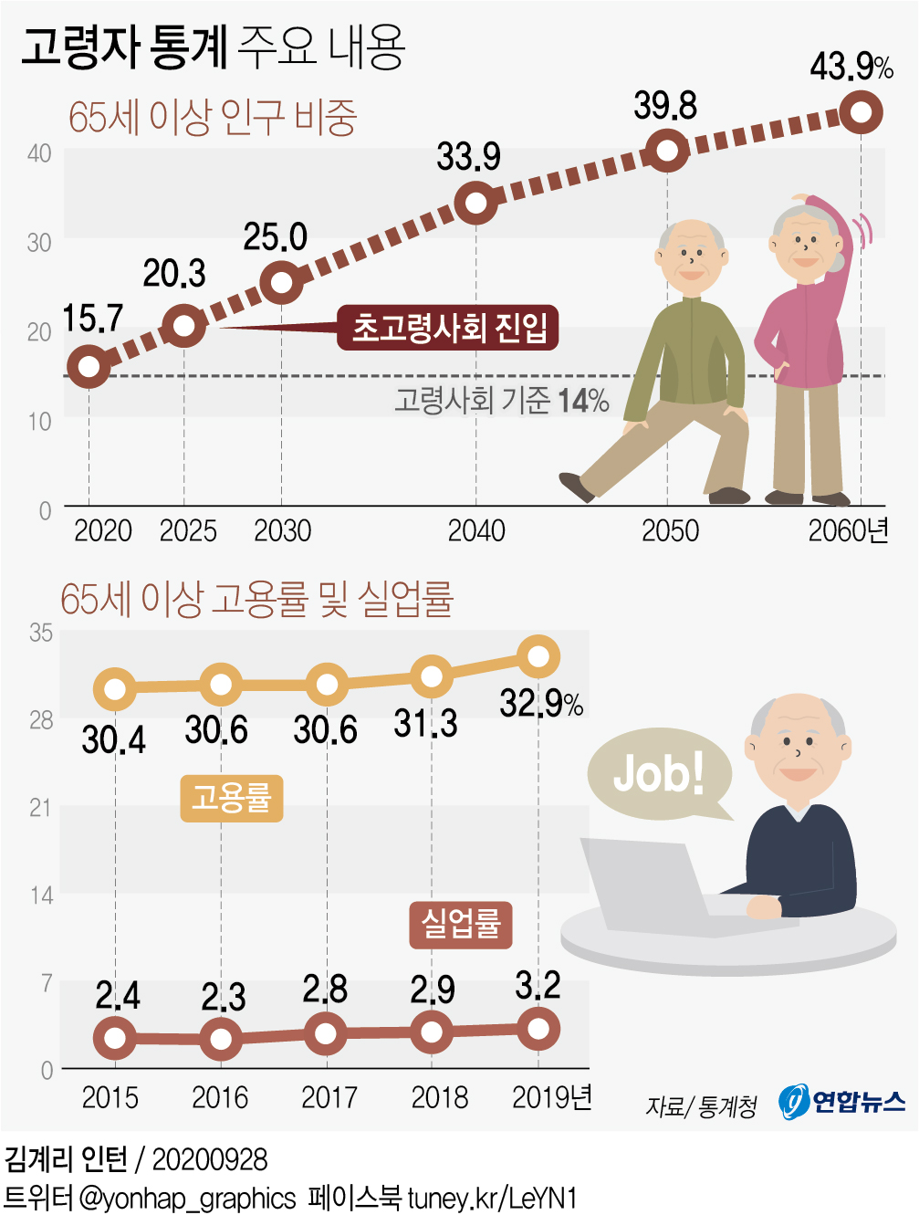 빠르게 늙는 대한민국…2025년에 5명 중 1명이 65세 이상 연합뉴스