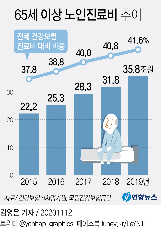 [그래픽] 65세 이상 노인진료비 추이 연합뉴스