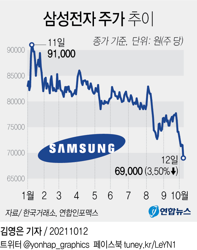 [그래픽] 삼성전자 주가 추이 연합뉴스