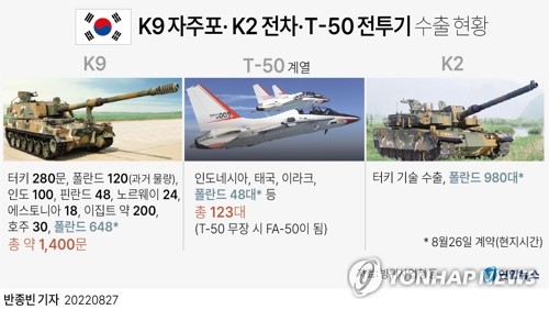 [그래픽] K9 자주포· K2 전차·T-50 전투기 수출 현황 | 연합뉴스