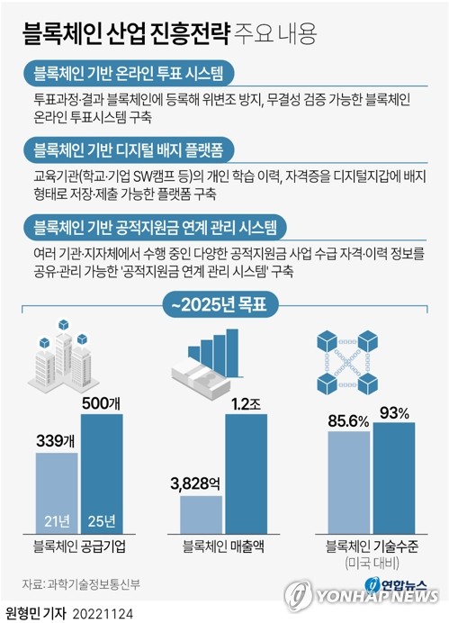 [그래픽] 블록체인 산업 진흥전략 주요 내용 연합뉴스