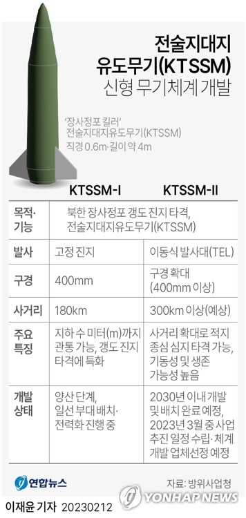 [그래픽] 전술지대지유도무기(KTSSM) 신형 무기체계 개발 | 연합뉴스