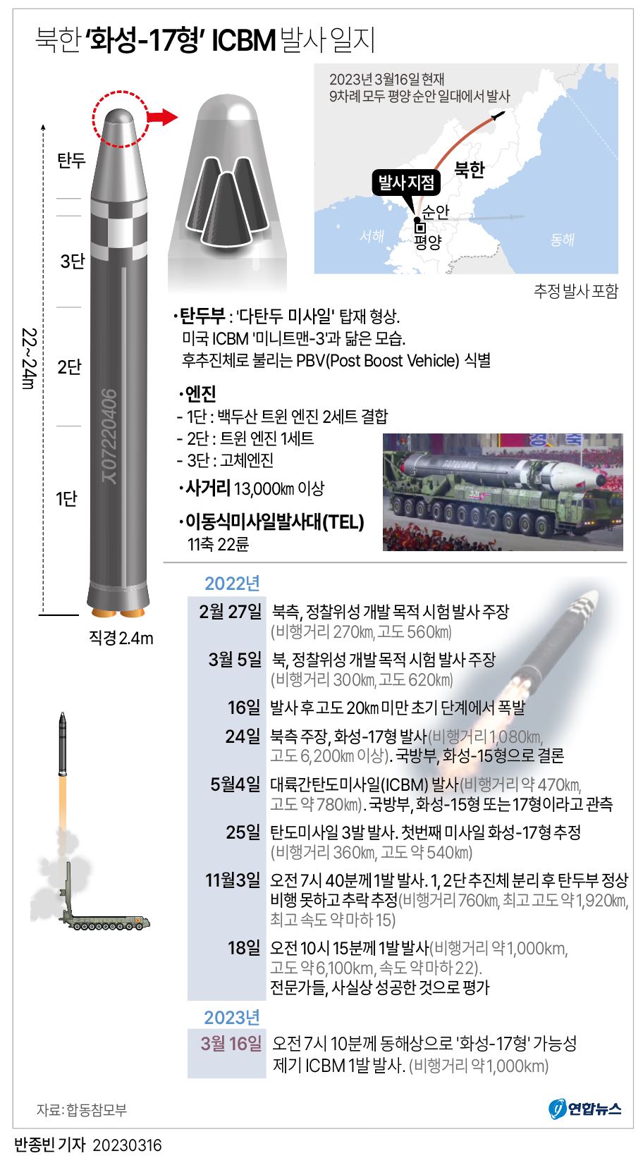 [그래픽] 북한 '화성-17형' ICBM 발사 일지 | 연합뉴스