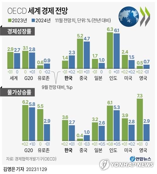 [그래픽] OECD 세계 경제 전망 | 연합뉴스