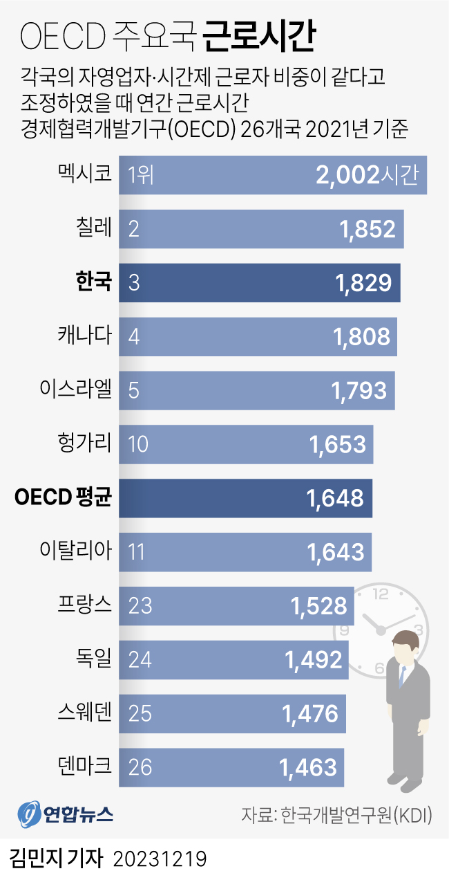[그래픽] OECD 주요국 근로시간 | 연합뉴스