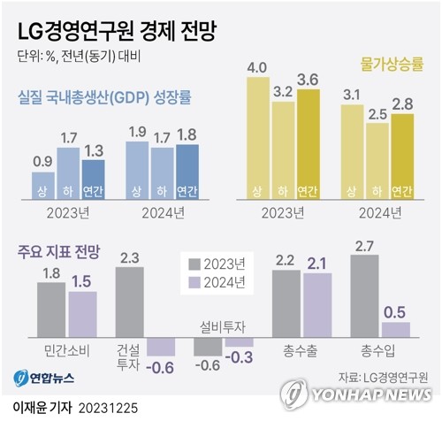 [그래픽] LG경영연구원 경제 전망 | 연합뉴스