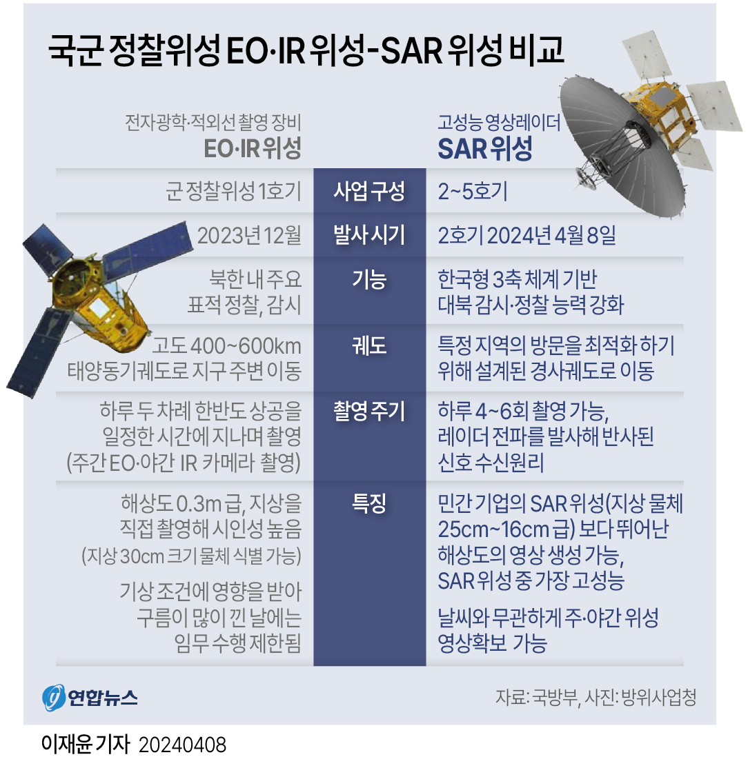 軍정찰위성 2호기도 발사 성공…우주궤도 진입 후 지상과 교신(종합) | 연합뉴스