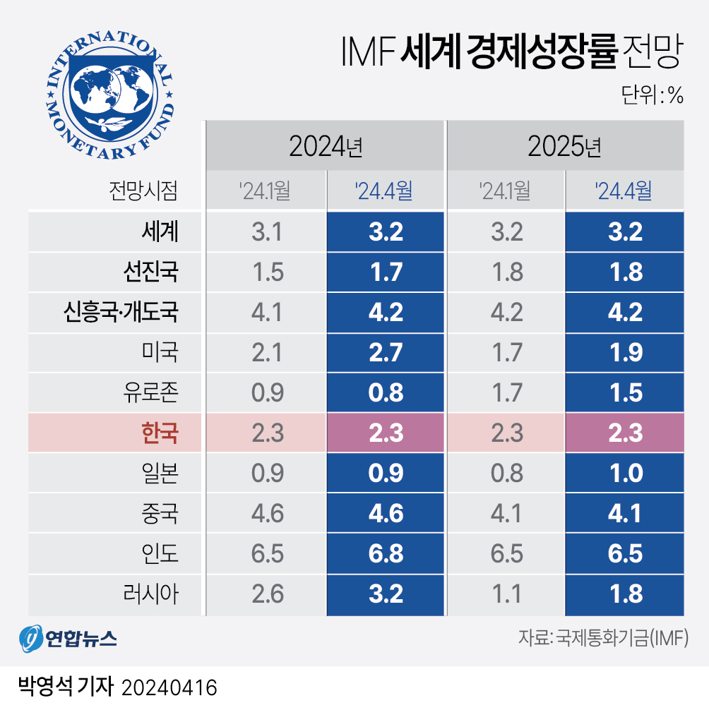 [그래픽] IMF 세계 경제성장률 전망 | 연합뉴스