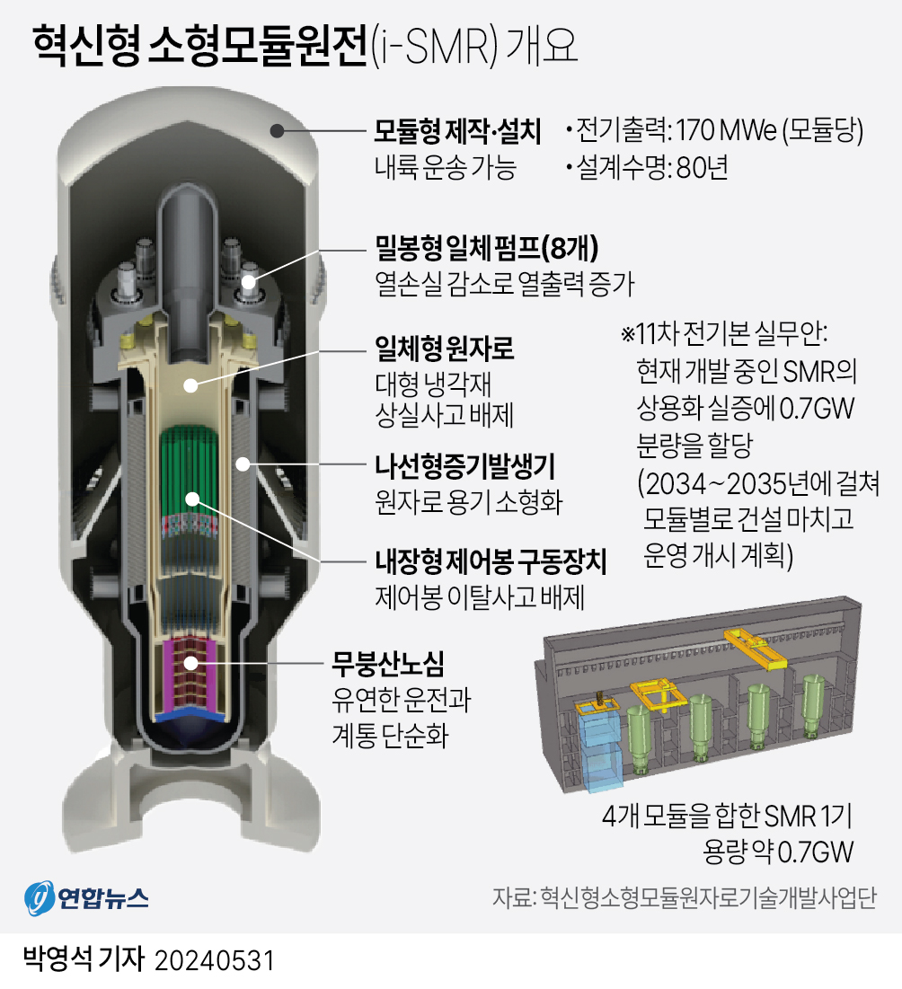[그래픽] 혁신형 소형모듈원전(i-SMR) 개요 | 연합뉴스