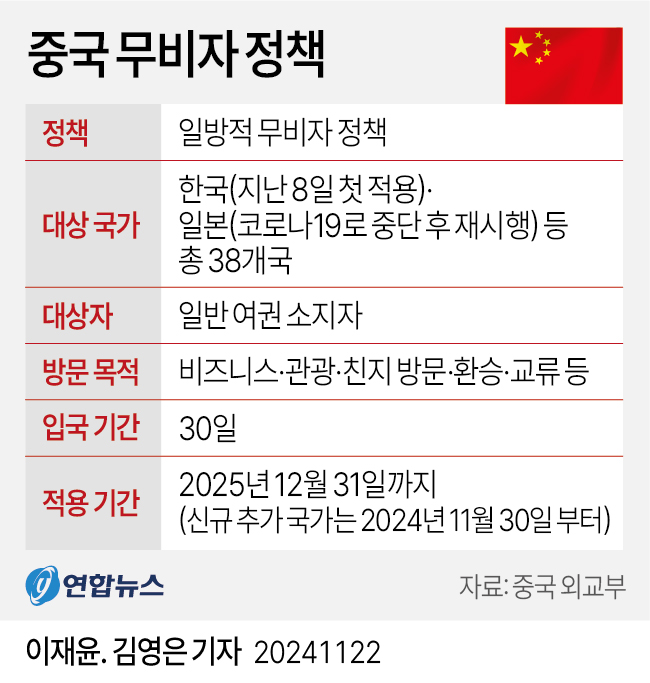 [그래픽] 중국 무비자 정책 연합뉴스