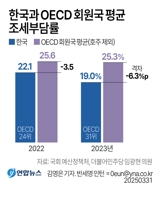 韓조세부담률 OECD 31위로 7계단 하락…근로소득세는 부담↑ | 연합뉴스