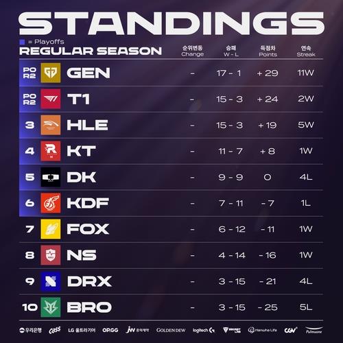 LCK Spring Split playoffs set to kick off this weekend | Yonhap News Agency