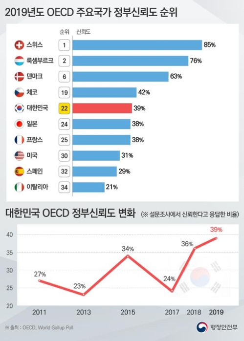 韓국민의 정부신뢰도 39%…OECD 36개국 중 22위 : 네이버 블로그
