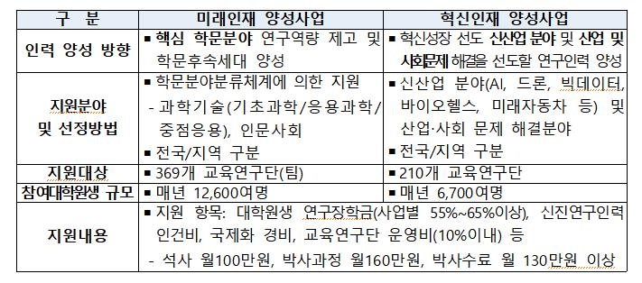 교육부 'BK21' 중간평가…129개 팀 탈락·133개 팀 재선정 | 연합뉴스